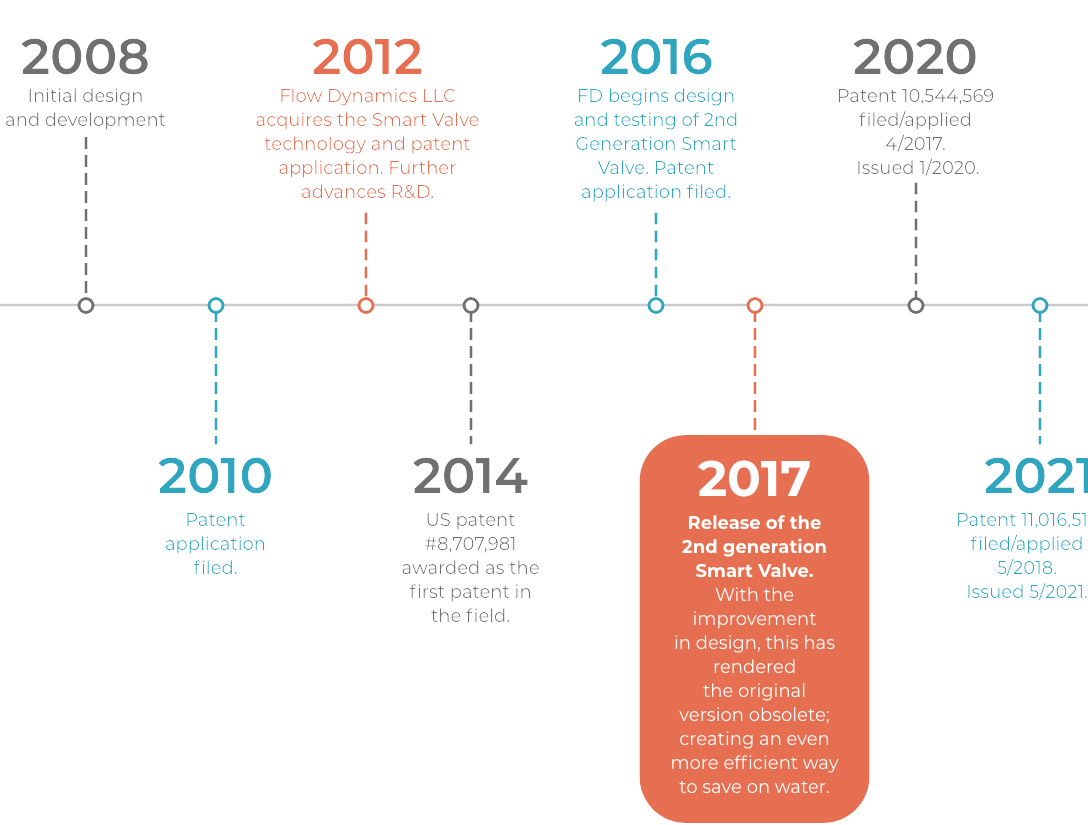 The Smart Valve - Flow Dynamics